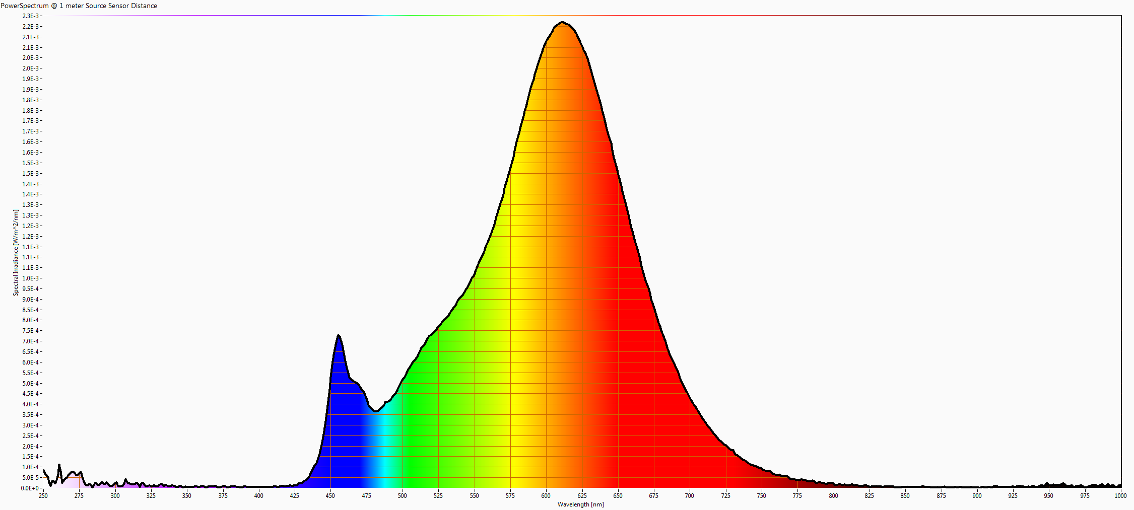 Triolight – liniLED® Top 2500K Power G1 - Lampmetingen| OliNo